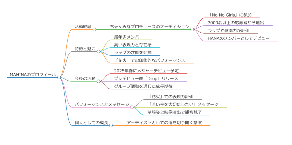 HANAメンバーMAHINAのNo No Girlsでの才能開花と心の成長の軌跡 | kusogakiblog
